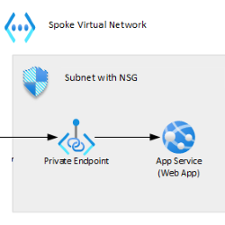 Azure: Deploy a WebApp with a Network Security Group | IT Should Just Work